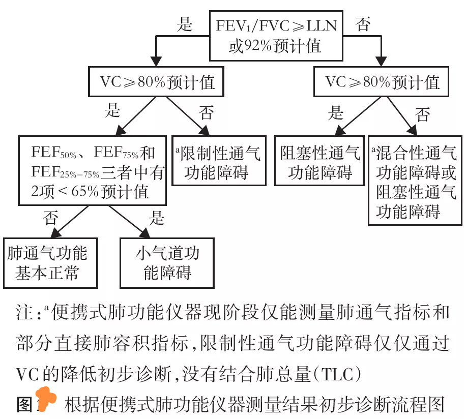 便携式肺功能仪的结果如何判读 - 好大夫在线