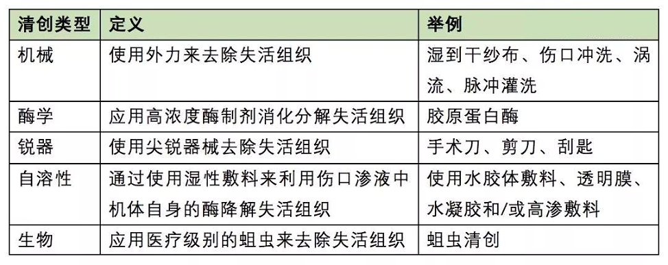 伤口清创流程 - 好大夫在线