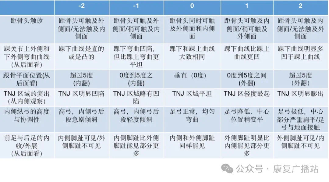 柔韧性扁平足的评估方法_扁平足_扁平足检查 - 好大夫在线