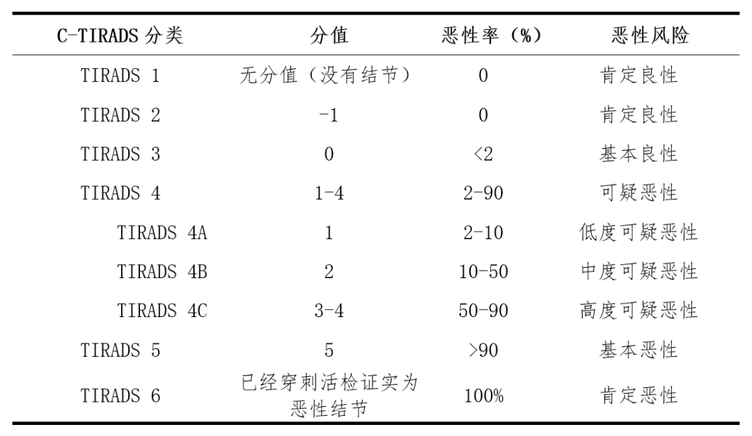 教您看懂甲状腺超声报告中的TI-RADS分类_甲状腺疾病_甲状腺疾病相关疾病 - 好大夫在线