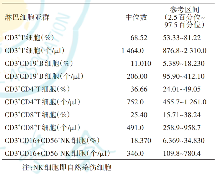 TBNK淋巴细胞检测在健康管理中的应用专家共识 - 好大夫在线
