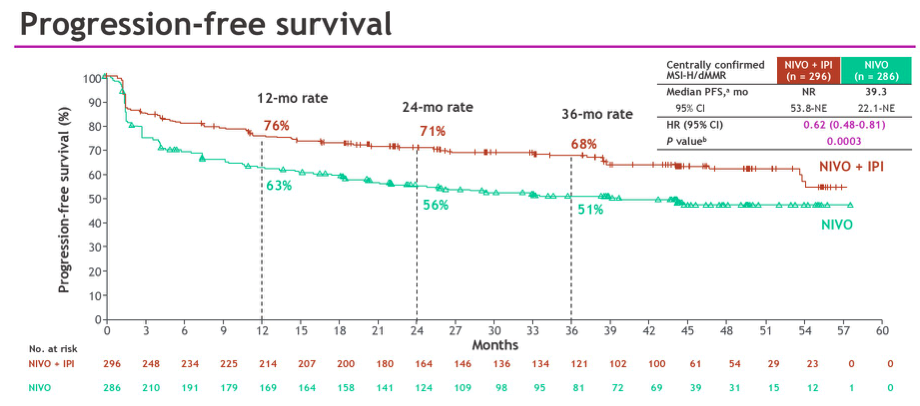 晚期结直肠癌治疗迎来双免疫时代！CheckMate-8HW研究改写临床实践_结肠癌_结肠癌治疗方式 - 好大夫在线